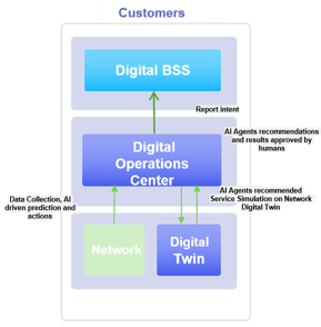 How AI-Driven BSS and Autonomous Networks Can Boost B2B Revenues for CSPs