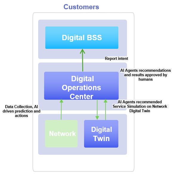 How AI-Driven BSS and Autonomous Networks Can Boost B2B Revenues for CSPs