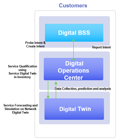 How Ai Driven Bss And Autonomous Networks Can Boost B2b Revenues For Csps