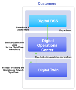 How AI-Driven BSS and Autonomous Networks Can Boost B2B Revenues for CSPs